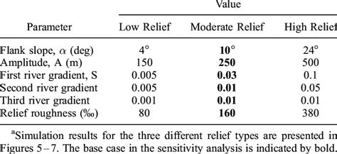 Topographic Parameters For The Three Relief Types A Download Table