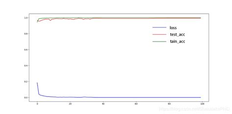基于卷积神经网络的手写数字识别（附数据集完整代码操作说明） Csdn博客