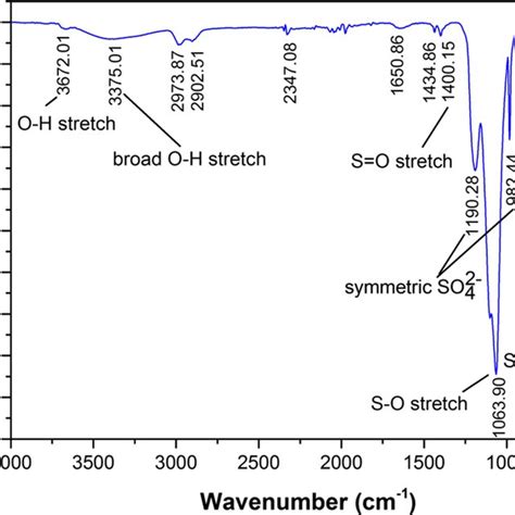 Xrd Patterns Of Pulverized Melt With A Bi2o3 B2o3 Zno Sio2 System Used