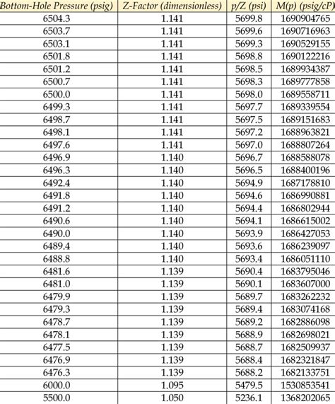 Gas Pseudo Pressure Function Calculations Download Table