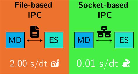 Boosting Molecular Dynamics With Socket Based Communication Light And Molecules