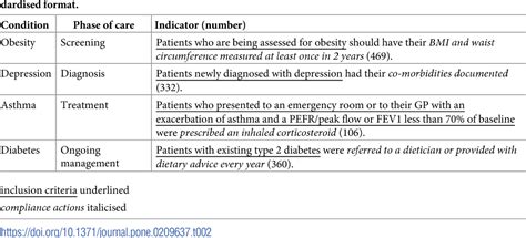 Table 2 From Clinical Indicators For Common Paediatric Conditions