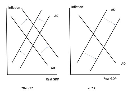 Debates About The Causes Of Inflation And Disinflation Are Getting