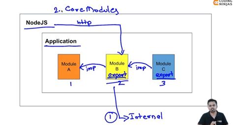 Learn About Nodejs Core Modules Hari Suman Posted On The Topic