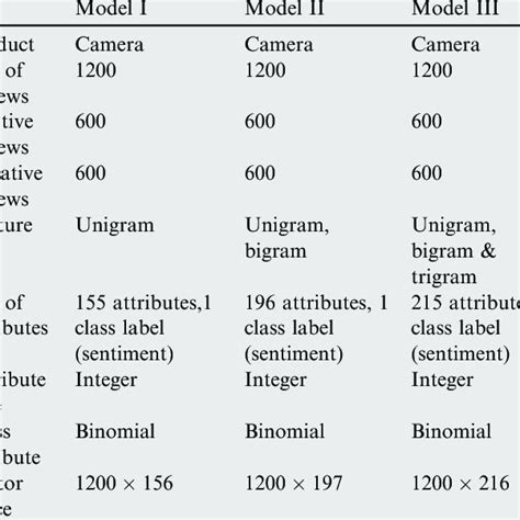Sample Unigram Bigram And Trigram Features Identified Word