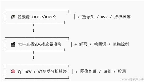 打造实时ai视觉系统：opencv结合rtsprtmp播放器的工程落地方案 Ew帮帮网
