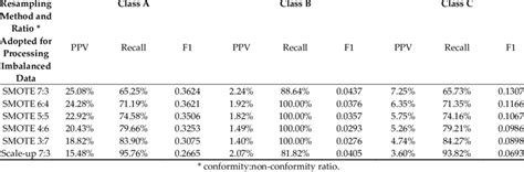 Comparison Of Model Predictive Performances For Different Resampling Download Scientific