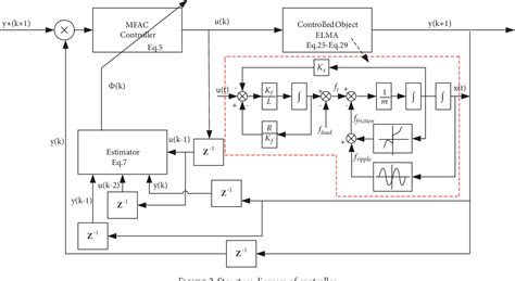Figure 2 From Model Free Adaptive Control Of Direct Drive Servo Valve
