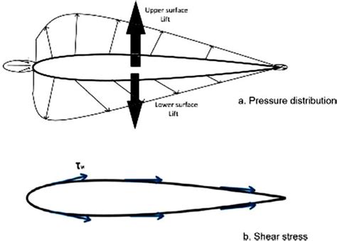 Wind Turbine Aerodynamics And Flow Control Intechopen