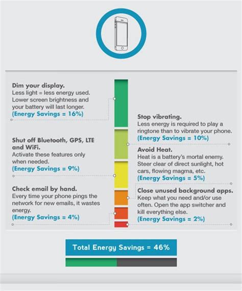 How To Maximize Battery Life Infographic Best Infographics