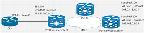 Configure Bgp Flowspec Vrf To Vrf Redirection Cisco