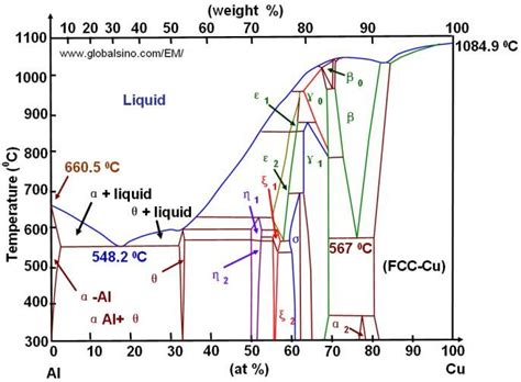 Phase Diagram Of Al Cu Binary Alloy 26 Download Scientific Diagram