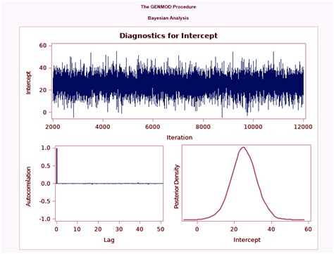 6 Sas Stat Bayesian Analysis Procedures You Must Know Dataflair