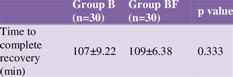 Recovery Of Motor Blockade In Operated Limb Download Scientific Diagram
