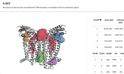 Top Five Binding Sites Of Smoothened Protein Predicted By Computed