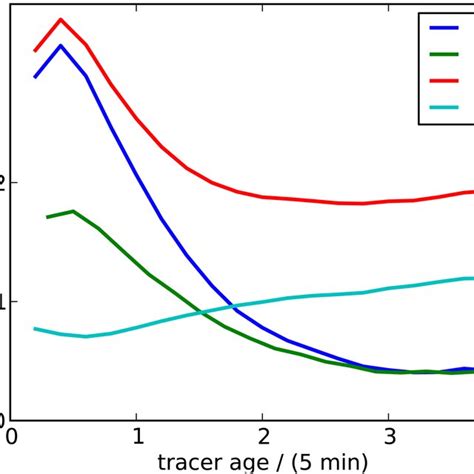 Tracer Velocity Versus Tracer Age Spreading Velocity Vs Of The Cp