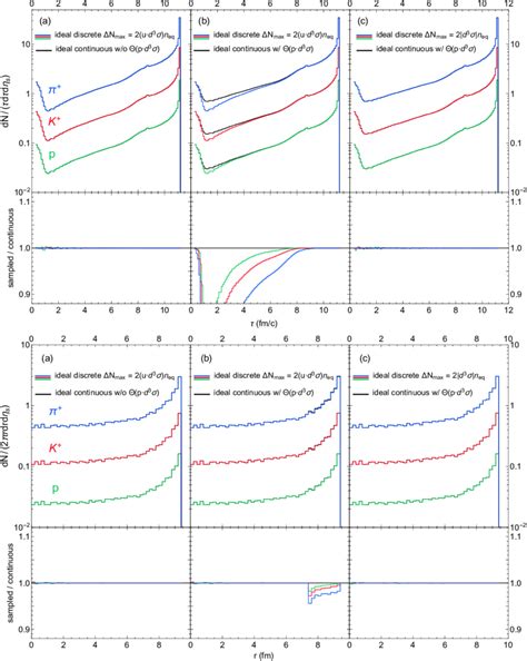 4 The Temporal Top Panels And Radial Distributions Bottom Panels