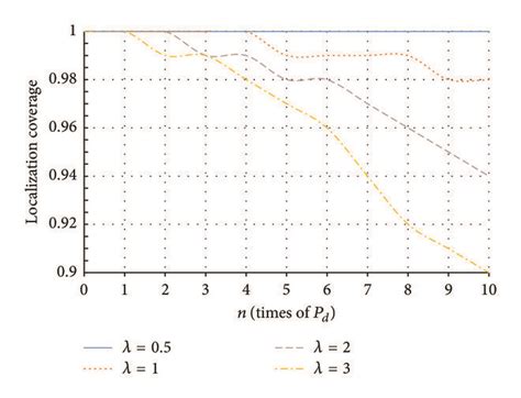 Dlca Performance On A Localization Error And B Coverage With