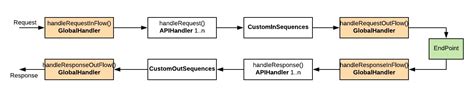 Dinusha S Blog WSO API Manager Gateway Extension Points