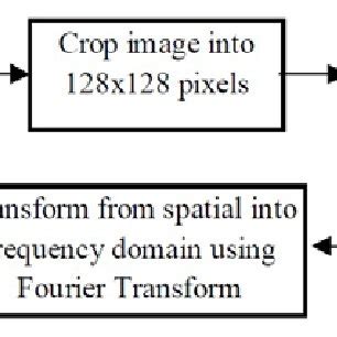 ROI For A PSF And MTF Calculations And B ROI For Noise Calculation Download Scientific Diagram