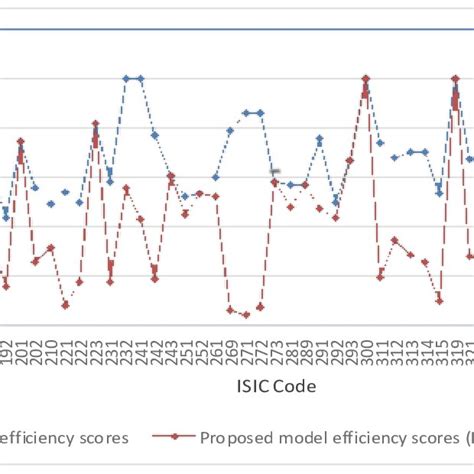 comparing efficiency scores of the conventional dea model and the