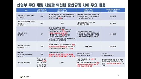 20250109산업기술혁신사업 연구개발비 개정사항20241230 설명일신회계법인 정성우 회계사 Youtube