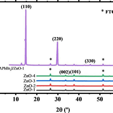 X Ray Diffraction Patterns Of Different Layers Of Zno A 1 Layer B