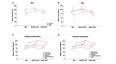 A Mean Test Score By Sex And Test Type B Mean Test Score By Ivh Download Scientific