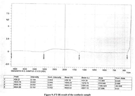 Figure 9 From Synthesis And Characterisation Of Zeolite A For Adsorption