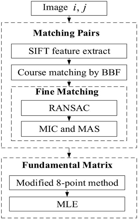 Estimate Of Matching Pairs And Fundamental Matrix Download Scientific Diagram