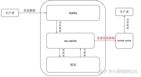 Kafka入门（适合完全不懂的新手） 知乎