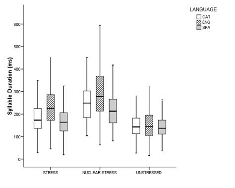Mean Syllable Duration In Ms In The Three Languages The Data Are Download Scientific Diagram