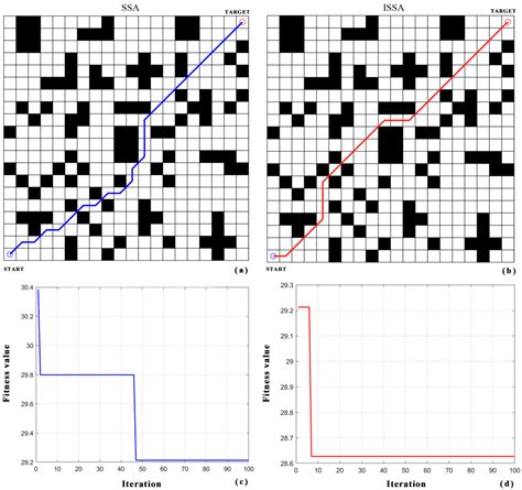 Improved Sparrow Search Algorithm Based On Multistrategy Collaborative Optimization Performance