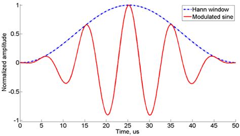 Excitation Signal Used For Lamb Wave Propagation Modelling Download