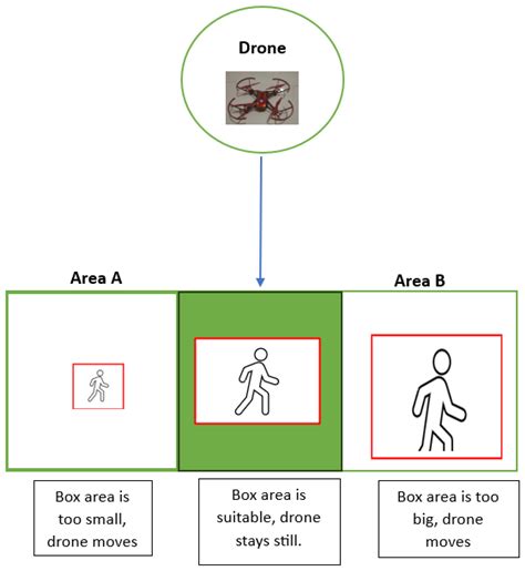 Drones Free Full Text Smart Drone Surveillance System Based On Ai