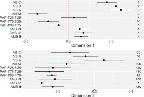 Elongated Products Multi Comparison Bootstrap ANOVA Error Bars Download Scientific Diagram