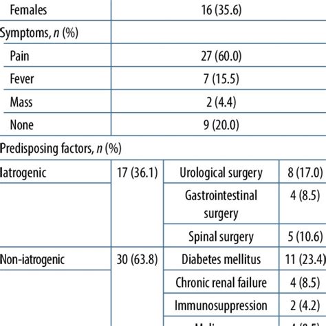 Clinical Outcome And Follow Up Comparison In Retroperitoneal Abscesses