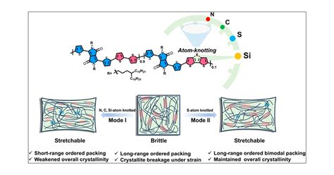 Atom Knotting Enables High Performance Intrinsically Stretchable