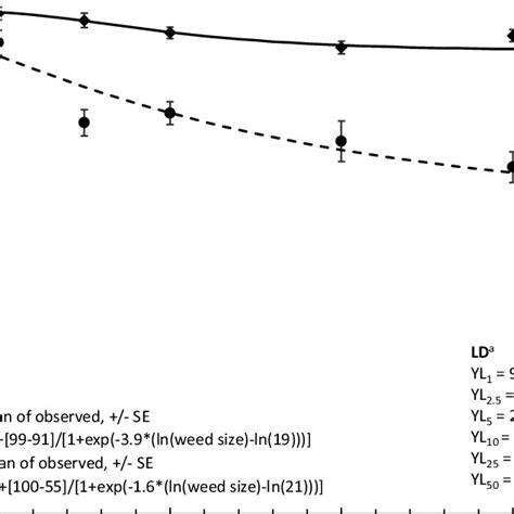 Relative Soybean Yield As A Function Of Weed Size At The Time Of