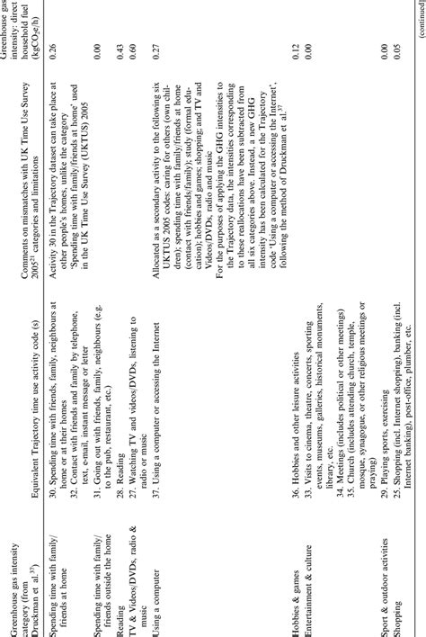 Matching Trajectory Time Use Activity Codes To Greenhouse Gas Intensity Download Scientific