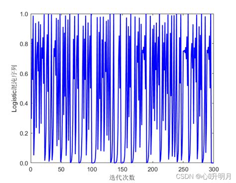 多策略改进麻雀算法麻雀算法改进 Csdn博客