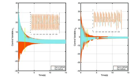 The Trajectories Of Control Variables When ρ B 09 Unmatched