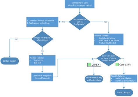Core F C Troubleshooting