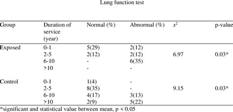 Comparison Of Lung Function Test And Duration Of Work Exposed And