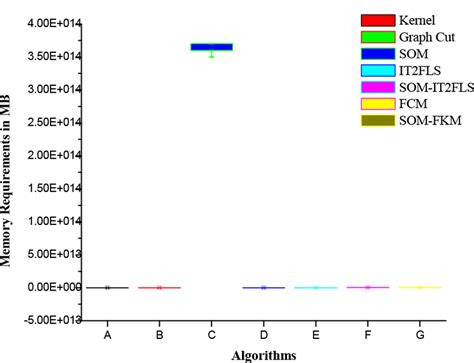 Assessment Of Mr Brain Slice Image Segmentation Algorithms Using Memory
