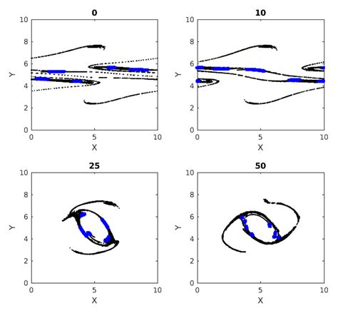 Npg Particle Clustering And Subclustering As A Proxy For Mixing In