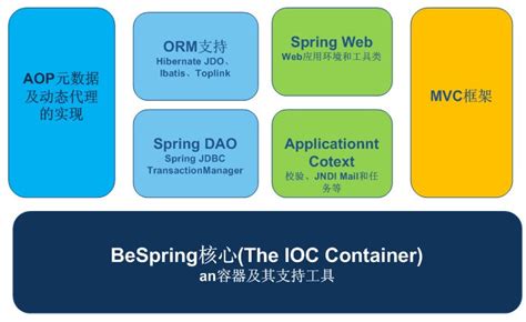 spring 源码分析（一）之 spring ioc 容器基础介绍 腾讯云开发者社区 腾讯云