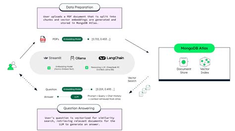 Local First And Reasoning Enhanced RAG With DeepSeek And MongoDB MongoDB