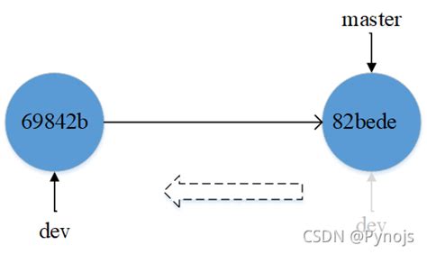Git(二)之版本与分支管理版本分支管理 Csdn博客 Git(二)之版本与分支管理版本分支管理 Csdn博客