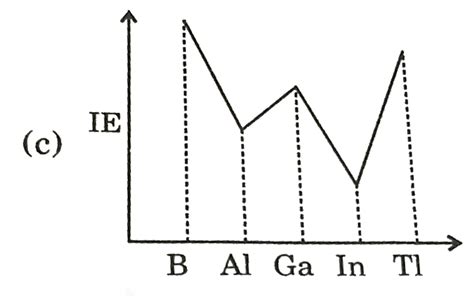 Select Proper Graph Of 13th Group Ionization Energy Vs Its Elements